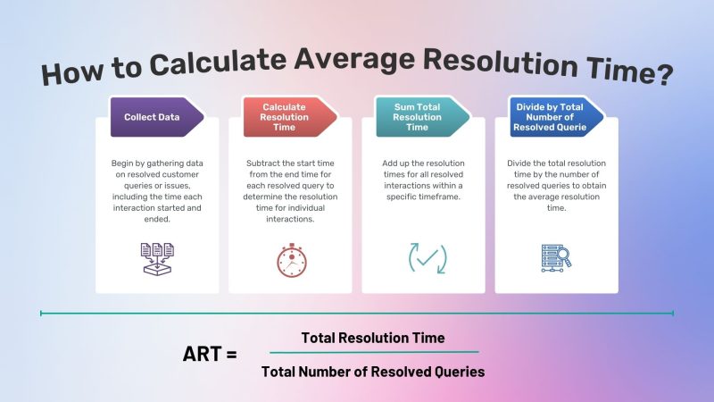 Average Resolution Time (ART) in Call Centers: A Comprehensive Guide